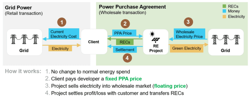 What is a PPA? Plus Pros and Cons of a PPA for Corporate Buyers