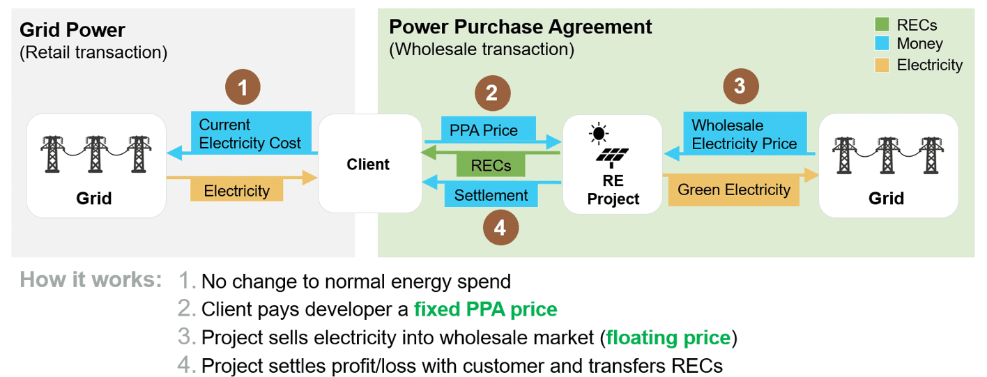 What is a PPA? Plus Pros and Cons of a PPA for Corporate Buyers