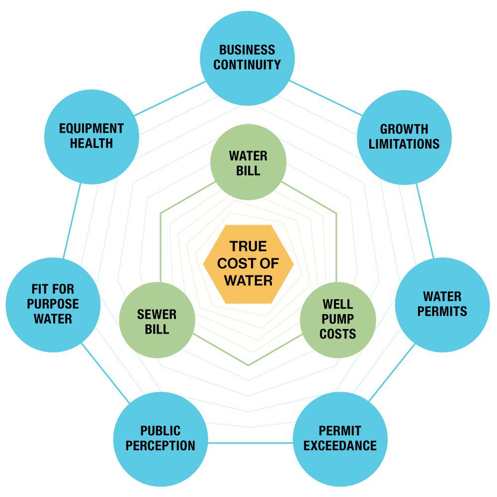 Do You Know What Your Water is Really Worth? | Coho